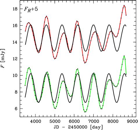 Sine Function Fits To The VR Splines V Band Lower Green Curve With Download Scientific