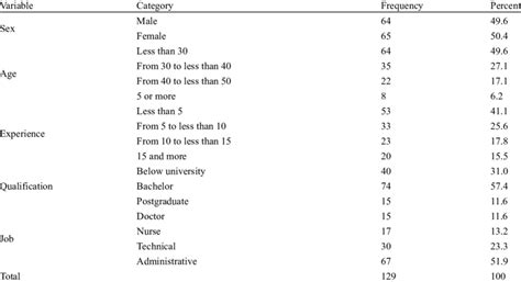 Classification Sample According To Personal Variables Download Table