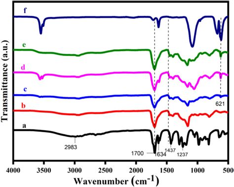 Ftir Spectra Of A Acrylic Acid B Aa Hydrogel C Aa1 D Aa2