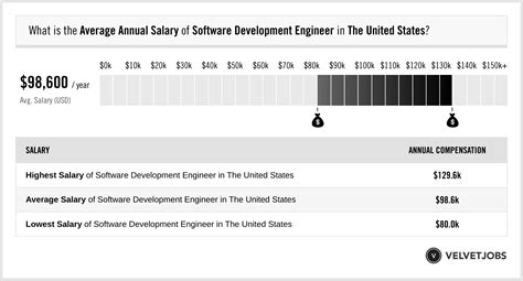Software Development Engineer Salary Actual 2025 Projected 2026