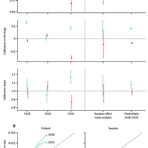 Discrimination And Calibration Of The Prediction Model In The Hold Out Download Scientific