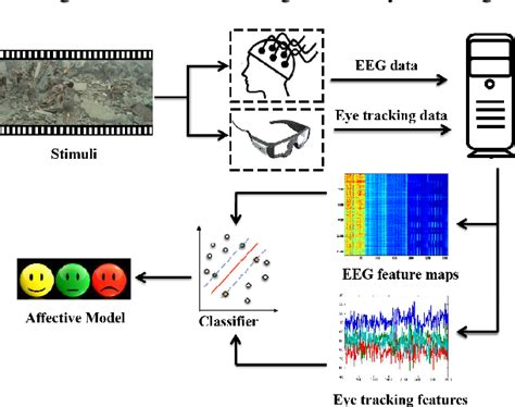 Figure 2 From Multimodal Emotion Recognition Using Eeg And Eye Tracking