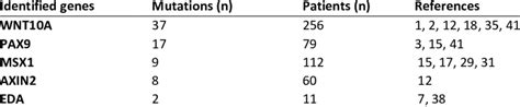Results Of The Systematic Literature Review For Gene Mutation Download Scientific Diagram