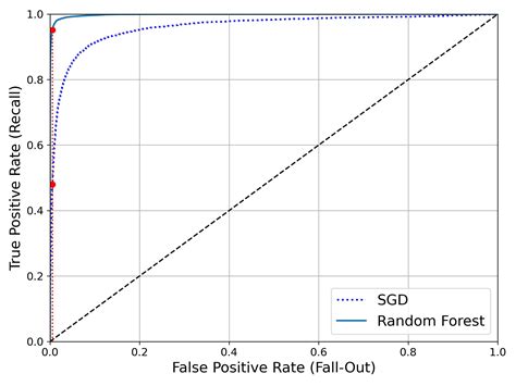 Github Zahid8889 Classification Mnist Hello World Of Ml Tackling The