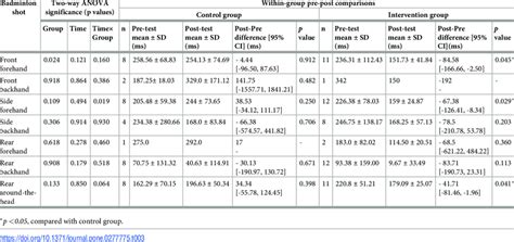 Anova And Paired Comparisons Of Push Off Times In Milliseconds For