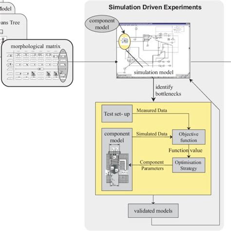 The Overall Structure Of The Simulation Driven Experiments Approach