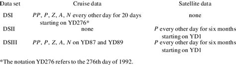 Descriptions Of Data Sets Used In Numerical Twin Experiments Download Table
