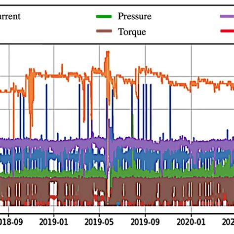 plot of sensor data collected from 2018 to 2020 with a sampling period download scientific