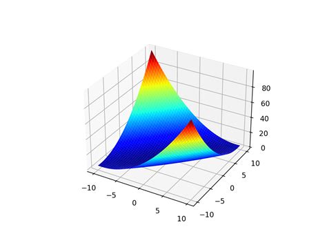 two dimensional 2d test functions for function optimization