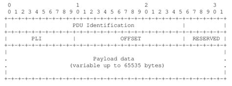 Convergence Pdu Layout Download Scientific Diagram