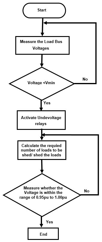 the flowchart of the under voltage load shedding scheme download