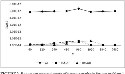 Figure 1 From Numerical Performance Of Half Sweep Sor Method For Solving Second Order Composite