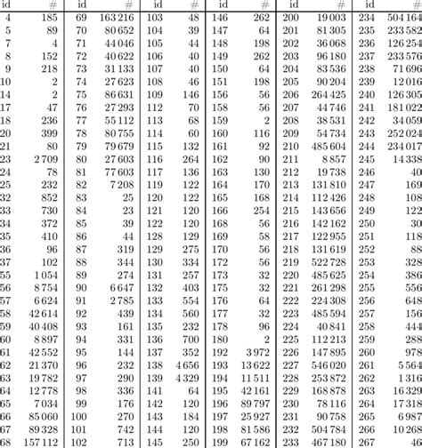 Number Of Isomorphism Classes Of Left Braces With Additive Group C 2 × Download Scientific