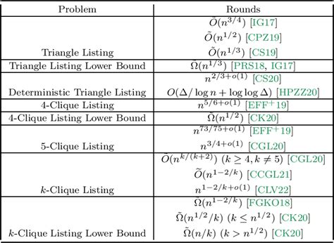 Table 1 From A Note On Improved Results For One Round Distributed