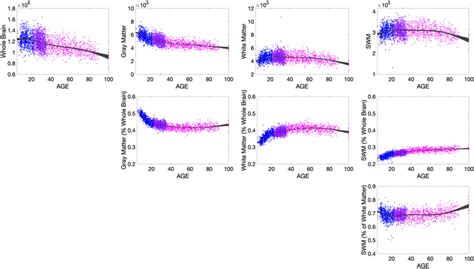 Swm Shows Volumetric Trajectory With Age That Is Unique From Total