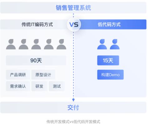 数智科普低代码的介绍与应用 千万项 不动产资管云 商管云 不动产数字化领先云服务商 中国低代码 强