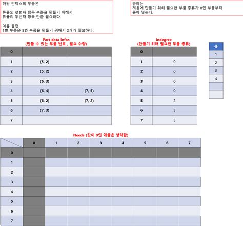 백준 2637번 장난감 조립 Python