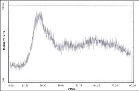x ray diffraction pattern of colloidal silica contains 2 wt of sio2