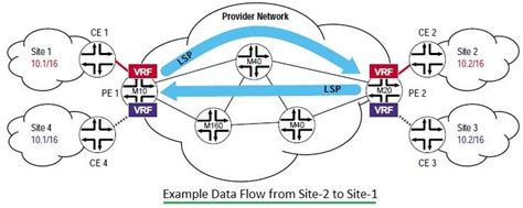 Bgp Vs Mpls Difference Between Bgp And Mpls Protocols In Vpn By Allan Yu Medium
