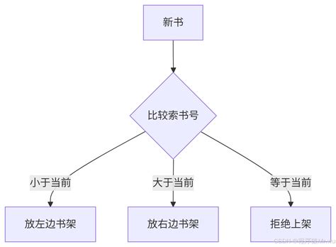 超直观图解:java Set如何防止元素重复?看完就忘不了!java Hashset怎样保证不重复的 Csdn博客 超直观图解:java Set如何防止元素重复?看完就忘不了!java Hashset怎样保证不重复的 Csdn博客