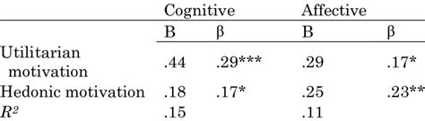 Regression Analysis Results For Attitude Toward Task Message Download Scientific Diagram