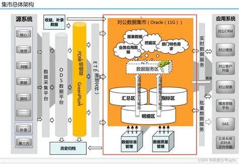 银行架构总结 csdn博客