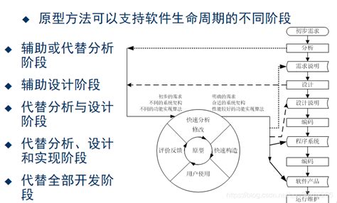 原型方法(prototyping) 需求不明确建立原型 Csdn博客 原型方法(prototyping) 需求不明确建立原型 Csdn博客