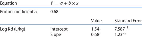 Statistical Presentation Of Proton Coefficient Derived From Figure 5 Download Scientific Diagram