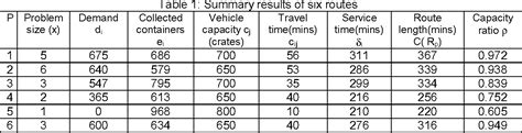 Table 1 From A Modified Osmans Simulated Annealing And Tabu Search