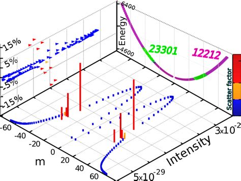 14 Multidimensional Graph Characterising The 12212 02201 Band Of 12 C Download Scientific