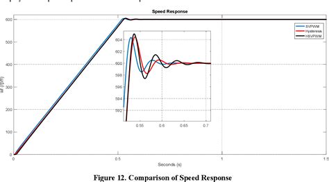 Figure 1 From Design Of Three Phase Inverter Using Hysteresis Space