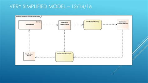 Verification Concepts For Sysml V2 Ppt Download