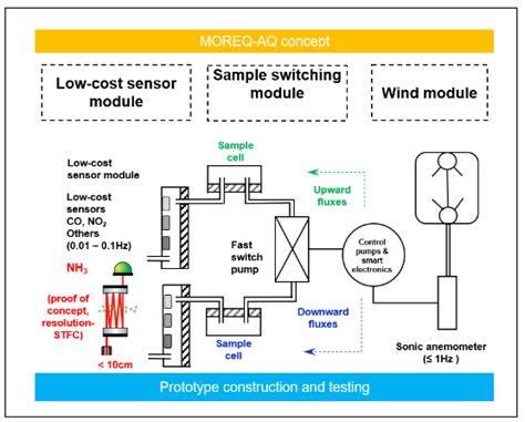Guest Blog Modular Relaxed Eddy Covariance Sensor For Air Quality