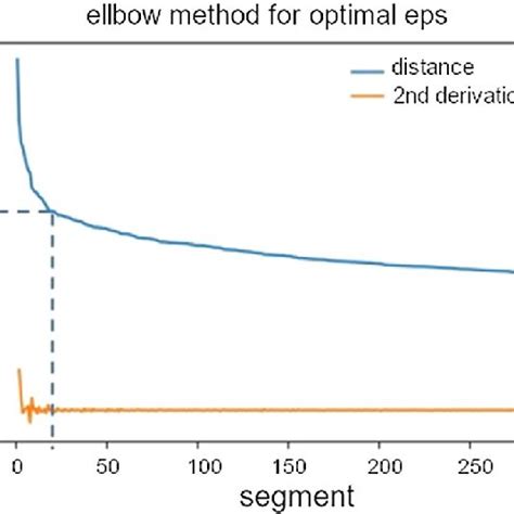 Knn Distance Function With Optimal Eps Dbscan Feature Matrix Pca