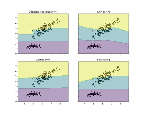 【machinelearning】ensemble Learning Introduction And Practice With Bagging、boosting、stacking（base