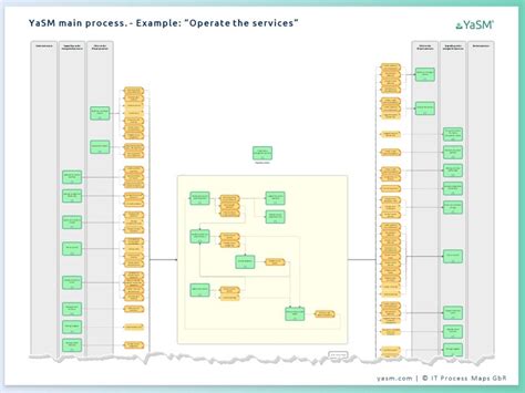 Overview Diagram Service Management Main Process Full View
