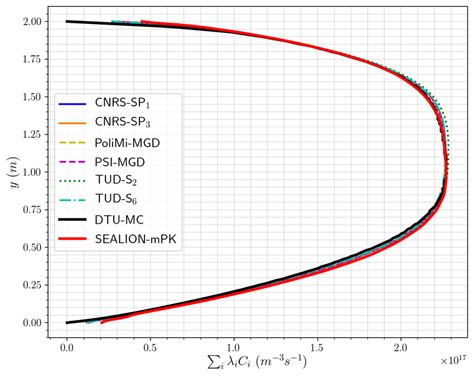 Step 11 Delayed Neutron Source Along Bb Download Scientific Diagram