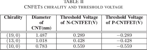 Table Ii From Design Of Cntfet Based Ternary Logic Circuits Using Low