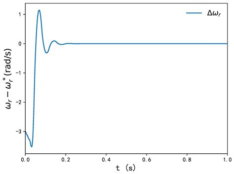 energies free full text nonlinear stochastic adaptive control for