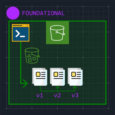 S3 Versioning Cli Cybr