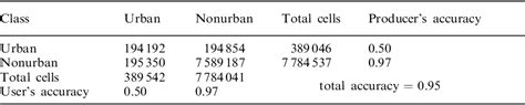 Table 2 From Using The Art Mmap Neural Network To Model And Predict