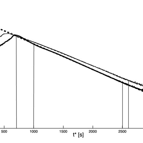 Time Variation Of Top Surface Mean Speed Thick And Thin Solid Lines