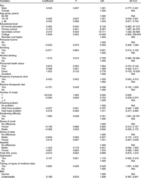 univariate analysis of factors associated with pem classified by serum