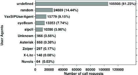 Top User Agent Identification Strings Provided By The Sip Clients That