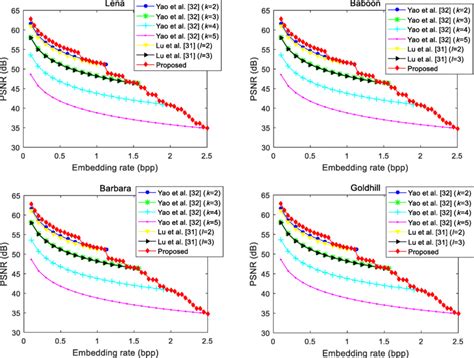 comparison of embedding rate and average psnr between our previous
