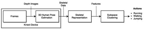 1 Proposed Framework For Robust Subspace Clustering Of Human