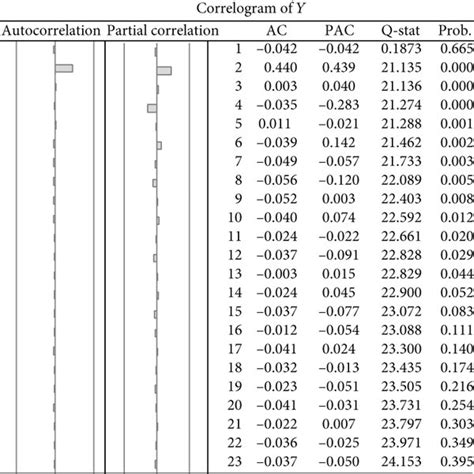 The Correlogram Result Of Residual Square Series Download Scientific