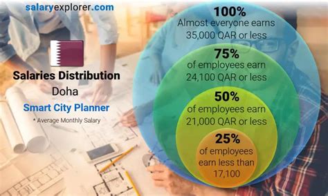 Smart City Planner Average Salary In Doha 2024 The Complete Guide
