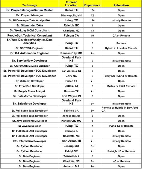 Quickhirenow On Linkedin Candidate Available Updated Hotlist For C2ccorp To Corp Jobs