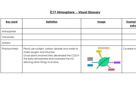 Edexcel Combined Science Visual Glossary Templates Chemistry Paper 1 And Paper 2 Teaching